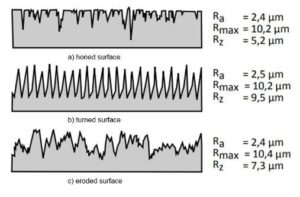 Understanding Surface Roughness: Key Terms and Parameters - AMPRO TO ...